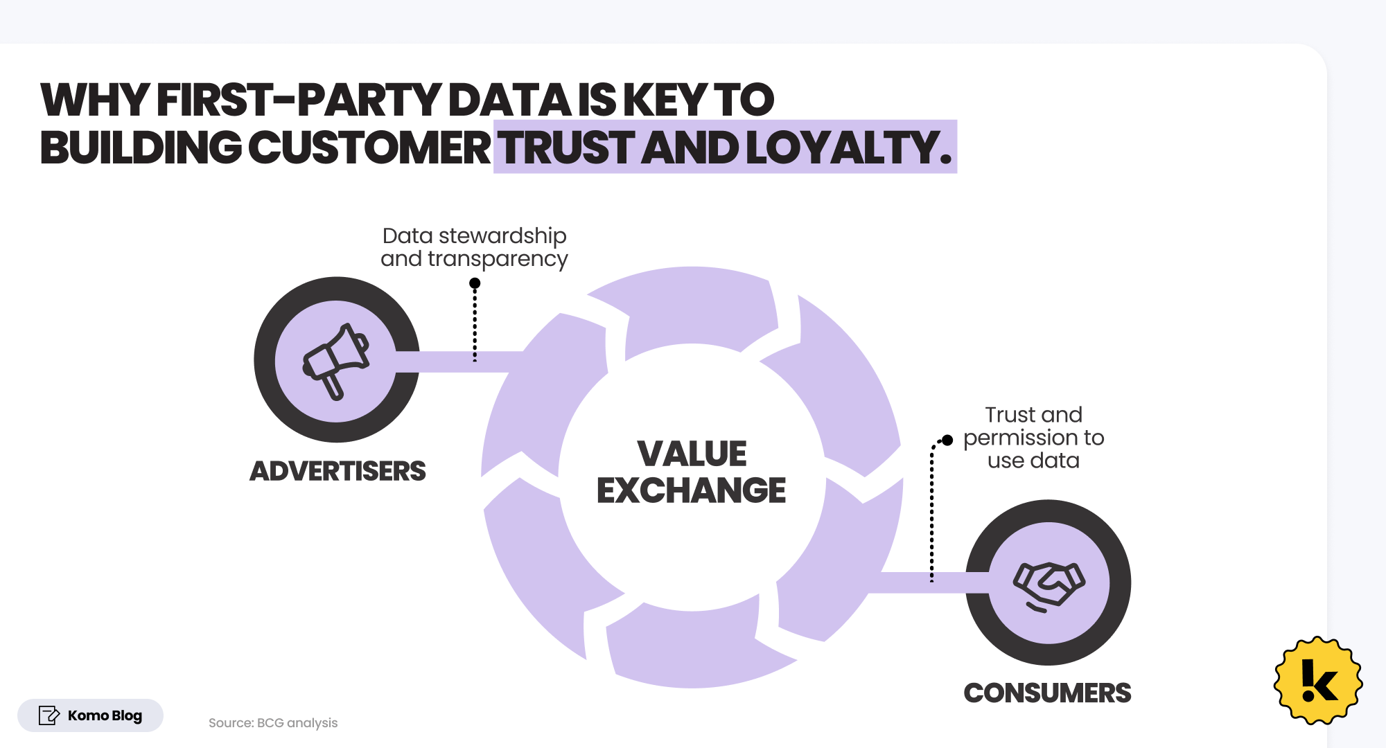 Why first-party data is key to building customer trust and loyalty.